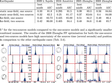 Table Of Misfits And Aic Values For All Considered Models Of All Four Download Table