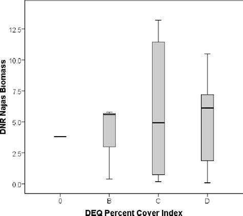 Figure 2 From A Comparison Of Sampling Protocols To Estimate Species Composition Percent Cover