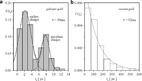A The Influence Of Surface Charges On The Statistical Time Delay Is