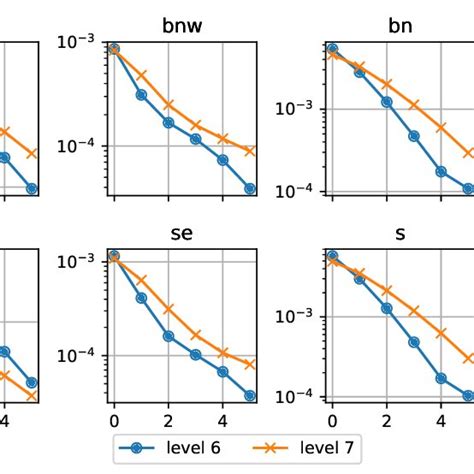 Error In The Discrete L 2 Norm For The L · D And D · Download Scientific Diagram