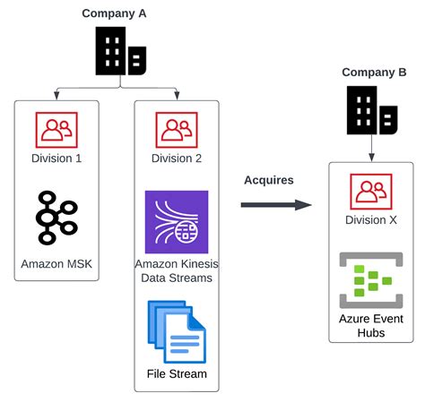 Processing Data Simultaneously From Multiple Streaming Platforms Using Delta Live Tables