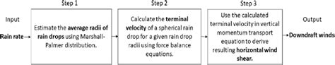 algorithm to calculate rain induced local winds download scientific