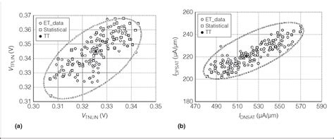 Table 1 From Modeling Process Variability In Scaled Cmos Technology