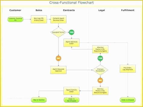 Free Visio Flowchart Templates Of Cross Functional Flowchart The Easiest Way To Draw Block