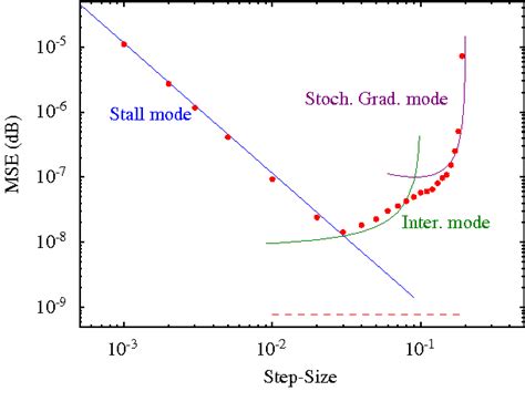 Figure 2 From On The Steady State Mean Squared Error Of The Fixed Point