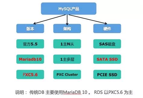 揭秘乐视mysql数据库架构与运维实践 Mysql Dbaplus社群：围绕data、blockchain、aiops的企业级专业社群。技术大咖、原创干货，每天精品原创文章推送，每周