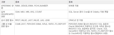 Sqld 2과목 2장 Sql 활용
