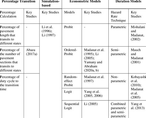 4 Prior Non Homogenous Markov Models And Associated Tpm Estimation Methods Download