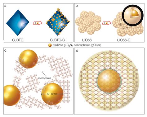 Building Mof Nanocomposites With Oxidized Graphitic Carbon Nitride Nanospheres The Effect Of