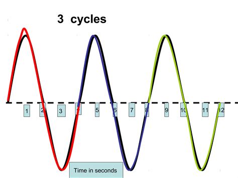 Determining Wave Frequency From A Graph PPT