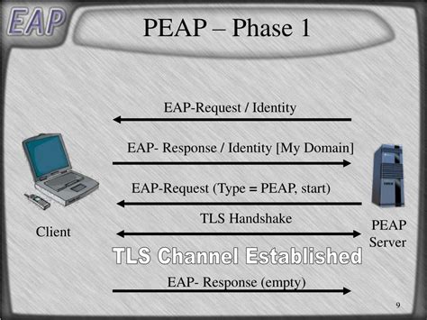 Ppt Peap And Eap Ttls Powerpoint Presentation Free Download Id181761