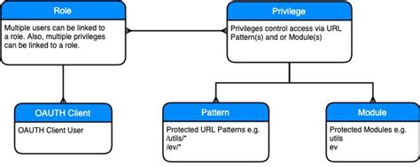 List Of Roles And Privileges In Oracle Fusion Procurement Printable Forms Free Online