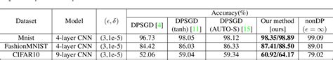 Table 1 From An Efﬁcient Differential Privacy Deep Learning Method Based On Noise Screening