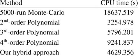 Comparison Of Cpu Time Download Table