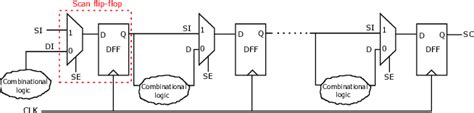 Figure 1 From Approximate Scan Flip Flop To Reduce Functional Path