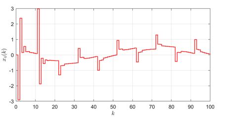 Fourth State Variable Download Scientific Diagram