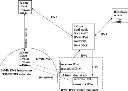 IPv IPv Interoperability Download Scientific Diagram