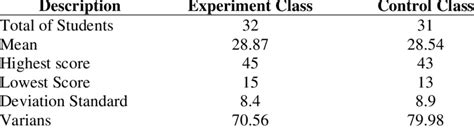 Pretest Data For Experimental Class And Control Class Download Scientific Diagram