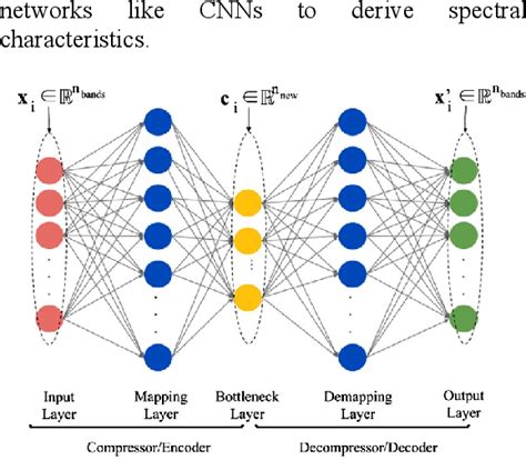 Figure 1 From A Survey Deep Learning Classifiers For Hyperspectral