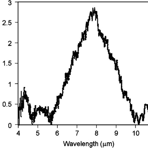 Measured Internal Absorption Quantum Efficiency No Grating Or Cavity Download Scientific