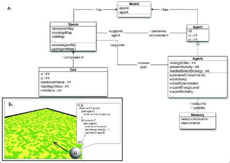 ABM Architecture A Example Of An ABM Conceptual Diagram Demonstrating Download Scientific