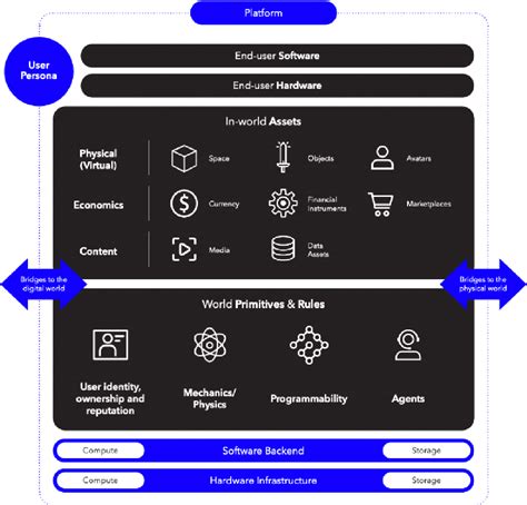 Figure 3 From Metaverse Framework And Building Block Semantic Scholar
