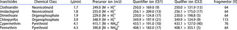 Selected Reaction Monitoring Srm Settings For The Targeted
