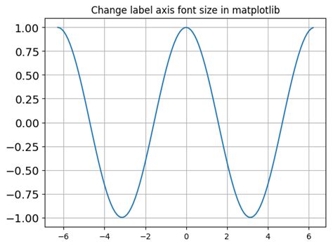 Modifier La Taille Des étiquettes Sur Les Axes Dune Figure Avec Matplotlib
