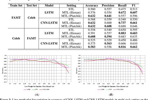 Figure 1 From An Emotion Aware Multi Task Approach To Fake News And Rumour Detection Using