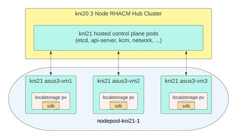 workloads on bare metal hosted clusters deployed from red hat advanced