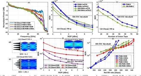Figure 2 From High Bandwidth Thin Film Lithium Niobate Mzm For Net 300 Gbpsλ Imdd Transmission
