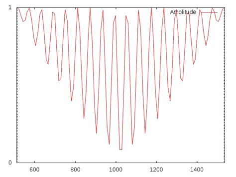 C How To Understand Dft Results Stack Overflow