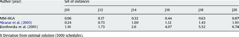Comparison With Other Heuristics Download Table