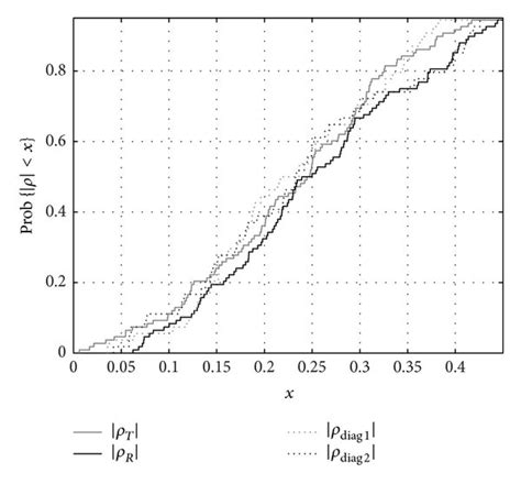 Cdf Of The Magnitude Of The Correlation Coefficients Extracted From The Download Scientific