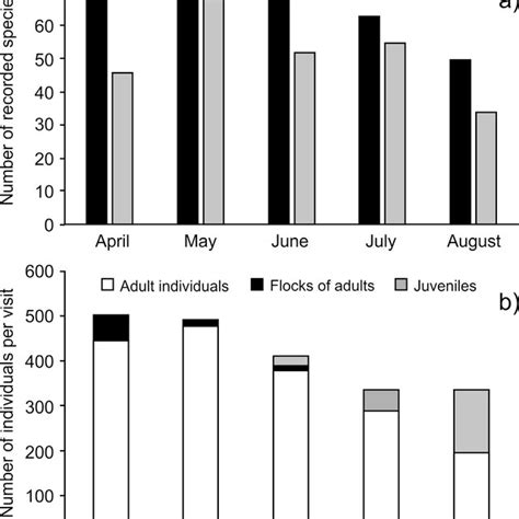 Cumulative Graphs For Numbers Of Recorded Species Species Richness