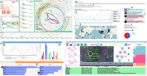 Selected Visual Analytics Systems A Visual Analytics System