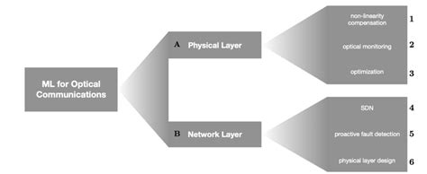 1 Machine Learning Uses In Optical Communications Download Scientific Diagram