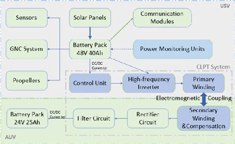 Figure 1 From Design Of A Docking And Charging Device For Unmanned Surface Vehicle Usv