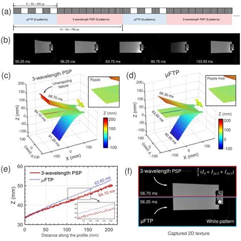 Micro Fourier Transform Profilometry μftp 3d Shape Measurement At 10 000 Frames Per Second