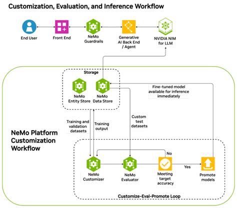 Maximize Ai Agent Performance With Data Flywheels Using Nvidia Nemo Microservices Nvidia