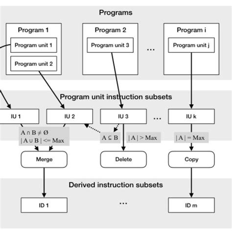 Overview Of Subset Creation Download Scientific Diagram
