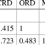 Correlation Matrix Multicollinearity Download Scientific Diagram