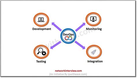 Devops Vs Sysops Understand The Difference Network Interview