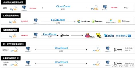 Cloudcanal(数据同步、迁移)详解 Csdn博客 Cloudcanal(数据同步、迁移)详解 Csdn博客
