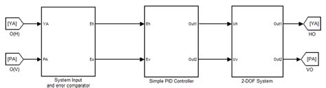 Mathematical Modeling Of Trms Using Simple Pid Controller Download Scientific Diagram