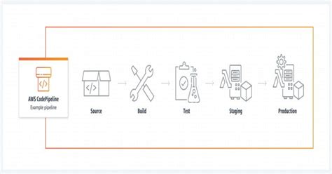 Prithish Ghosh On Linkedin Aws Ci Cd Pipeline Project