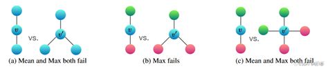 【图神经网络论文整理】（十）—— How Powerful Are Graph Neural Networks：gin51cto博客图神经网络经典论文