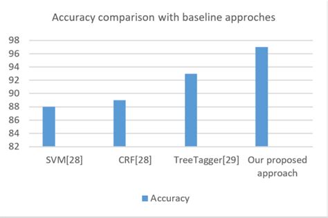 Figure 3 From Deep Neural Networks For Part Of Speech Tagging In Under Resourced Amazigh