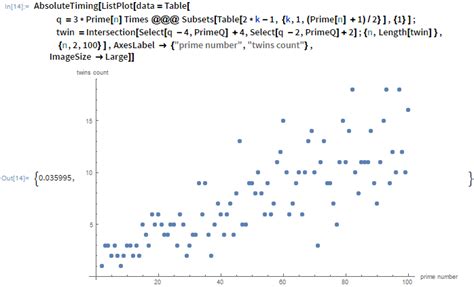 Graphing Functions Twin Primes Continued Research Mathematics