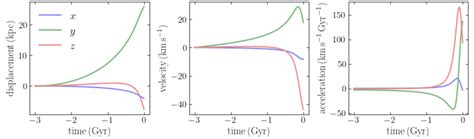 A Closer Look At Orbit Integration — Galpy V172 Documentation
